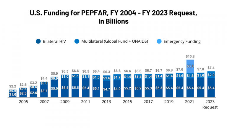 The U S Presidents Emergency Plan For Aids Relief Pepfar